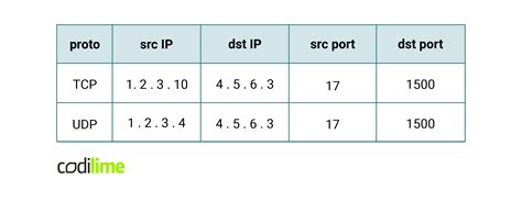 Network Acl Processing Algorithms — Optimizing Firewall