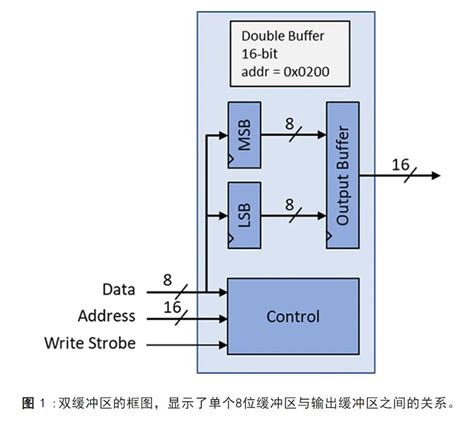 实现mcu到fpga Spi接口有一个好选项：用双缓冲器！ Fpga 开发圈