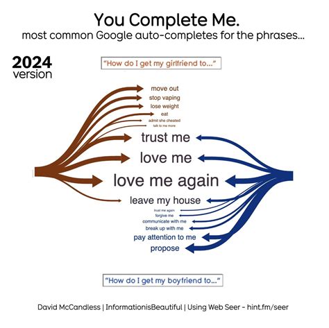 you auto complete me here s the same search done in 2010 vs 2024 some