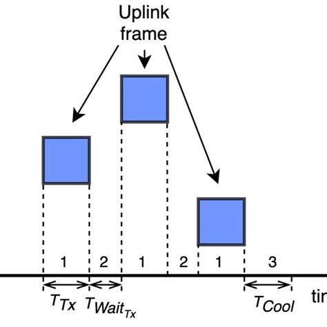 Illustration Of A Sigfox U Procedure Example State Numbers And Their Download Scientific