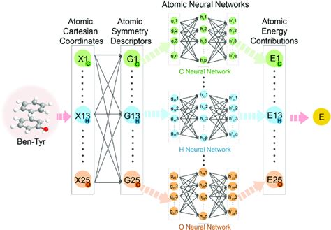 The Aromnn Predictive Model Based On The Behler Parrinello Neural Download Scientific Diagram