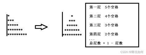 基于控制台打印空心等腰三角形， 菱形。 Csdn博客