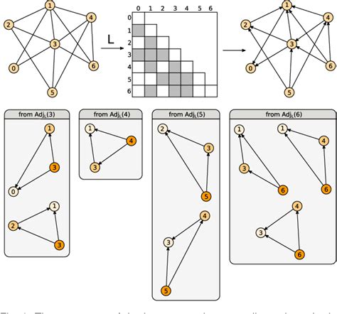 Figure 2 From High Performance Exact Triangle Counting On Gpus Semantic Scholar