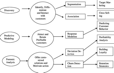 Integrated Model Of Data Mining For CRM DM Processes CRM Stages Download Scientific Diagram