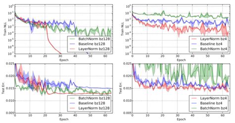 Layer Normalization Effect In Rnn Cnn And Feed Forward Networks Deep Learning Tutorial