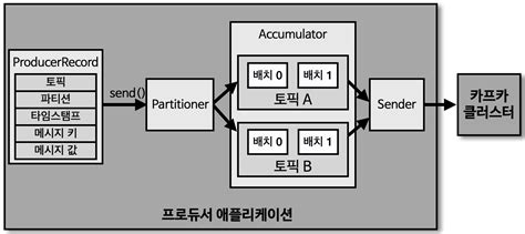 강의 아파치 카프카 애플리케이션 프로그래밍 2편 2carrots Blog