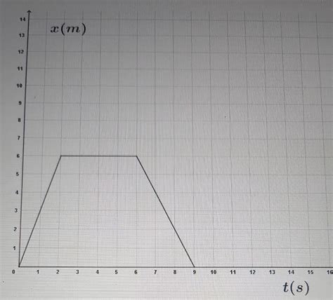 Solved The Graph Above Shows The Motion Of A Particle Moving Chegg