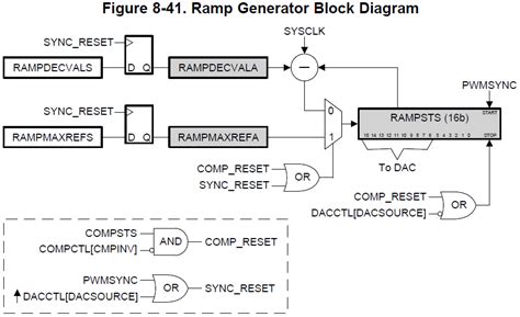 tms320f28069 dac ramp generator c2000 microcontrollers forum c2000