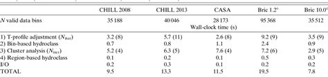 table 4 from a semisupervised robust hydrometeor classification method