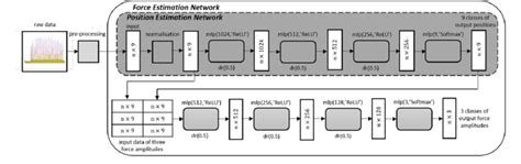 flowchart of data processing in piezoelectric based interactive