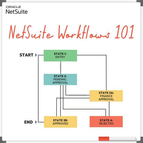 Saritha R On Linkedin Erp Oracle Acl Netsuite