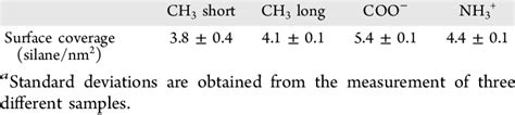 Surface Coverage Obtained By Xps For The Four Silane Monolayers On