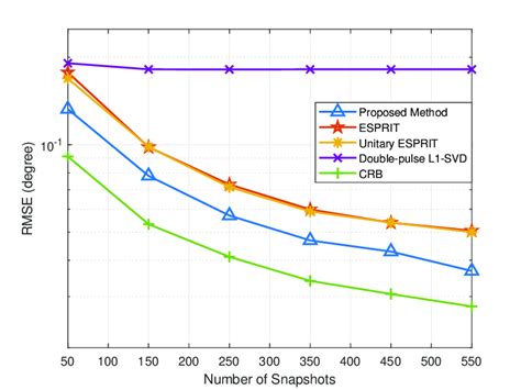 rmse of doa estimation versus snapshots download scientific diagram