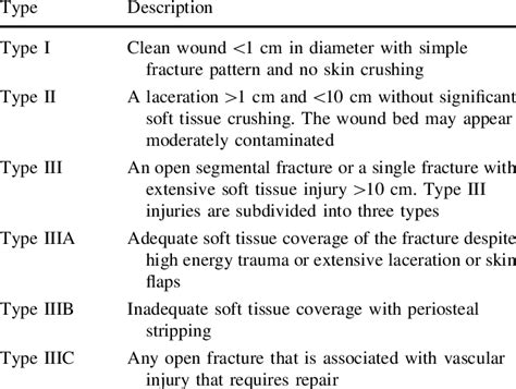 Gustilo And Anderson Classification Of Open Tibia Fractures 70 71 Download Table