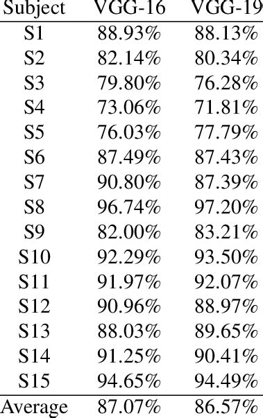 Classification Performance Of The Proposed Method Based On Eeg
