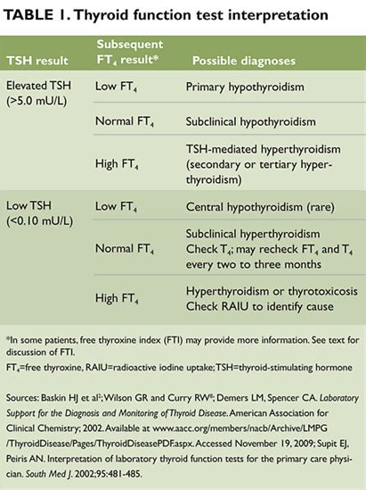 Hyperthyroidism Vs Hypothyroidism Chart