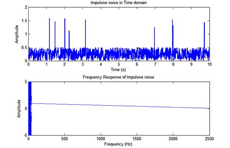 Impulsive Noise Generated Signal And Its Spectrum Download Scientific Diagram
