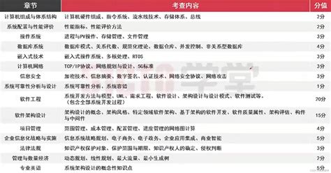 （软考）系统架构师大纲