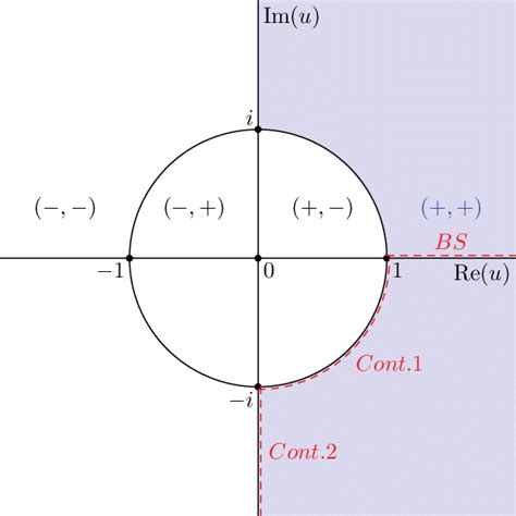 Color Online Uniformization Of The Four Sheeted Riemann Surface Of Download Scientific