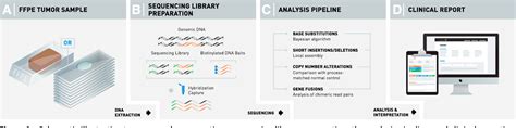Figure 1 From A Targeted Next Generation Sequencing Assay Detects A