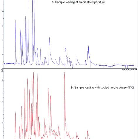 Plumbing Scheme Showing The Dual Nano Hplc Separation System With A Download Scientific