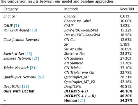 Table 6 From Deep Cascaded Cross Modal Correlation Learning For Fine Grained Sketch Based Image