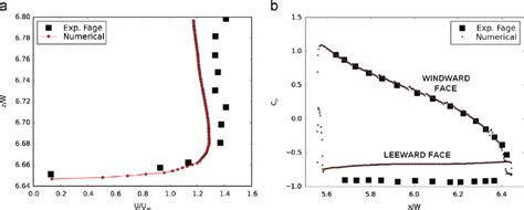 Comparison Between Numerical And Experimental Values For Validation