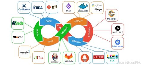 云计算中的devops是什么？为什么它很重要？为什么要devops Csdn博客