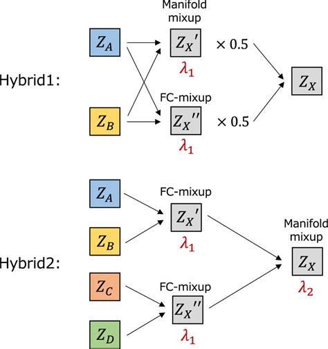Processes Of The Hybrid 1 And 2 Methods The Common Point For These Download Scientific Diagram