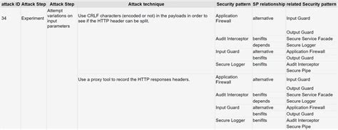 Extraction Of The Pattern Classification For The Attack Capec 34