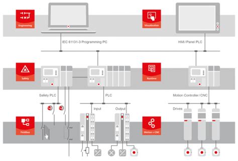 Logiciel Développement Iec 61131 3 Codesys