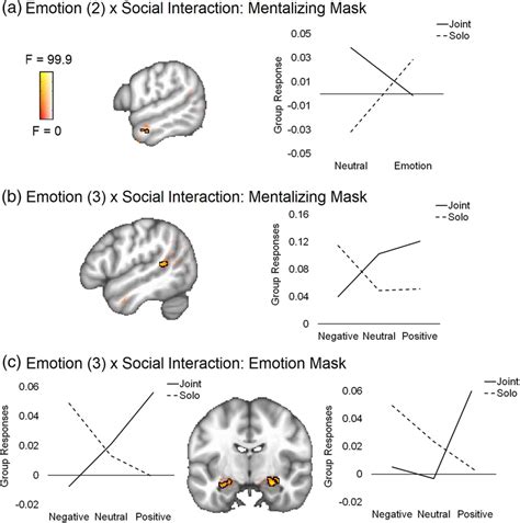 Anova Social‐emotion Interaction Result Maps From The Time‐dependent