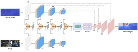 The Diagram Of The Multi Scale Adaptation Fusion Network Mafn The