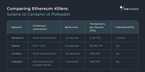 Ethereums Top Rivals Solana Vs Cardano Vs Polkadot Tabtrader