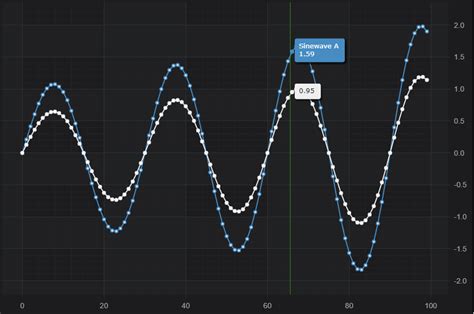Our Ultra High Performance Javascript Charts Are Now In Beta Scichart
