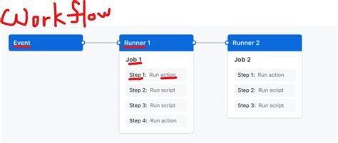 Github Action Github Action