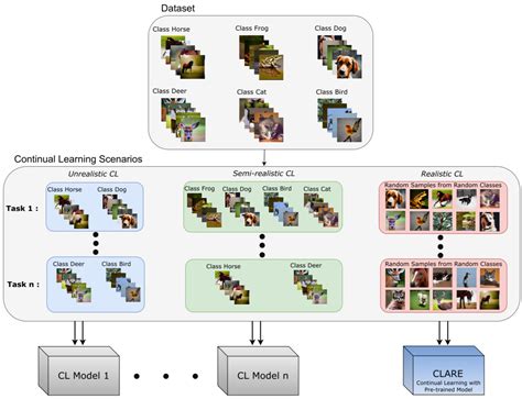 [논문 리뷰] realistic continual learning approach using pre trained models