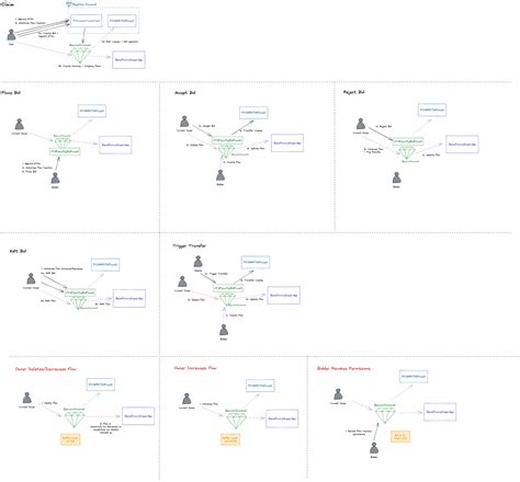 Core Contracts Geo Web