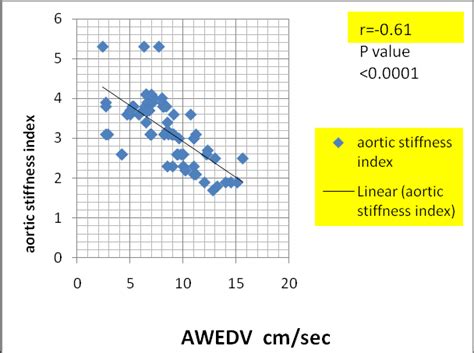 Correlation Between Aortic Wall Early Diastolic Velocity And Aortic