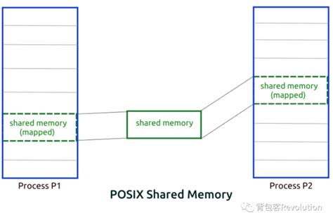 linux内核编程 内存映射和共享内存 知乎