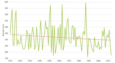 Daily Rainfall Chart A Visual Reference Of Charts Chart Master