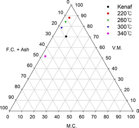 Ternary Graph Plotting Proximate Analysis Of Untreated And Torrefied Kenaf Download Scientific