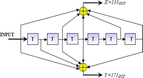 Convolutional Encoder Rate 112 M 7 Download Scientific Diagram