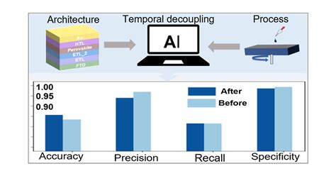 Temporal Decoupling Based Machine Learning Framework For Precise
