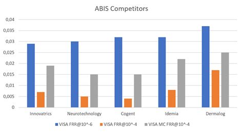Innovatrics Facial Recognition Ranks In Nist Testing Innovatrics