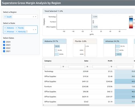Pycafe Dash Superstore Gross Margin Analysis
