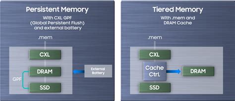 Cxl Memory Module Hybrid Samsung Semiconductor Usa