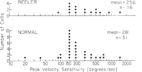 The Peak Velocity Sensitivities The Stimulus Speed Producing The