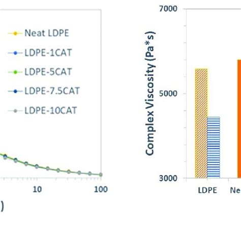 A Complex Viscosity Curves Of Neat Ldpe And Ldpe Composites B Download Scientific Diagram
