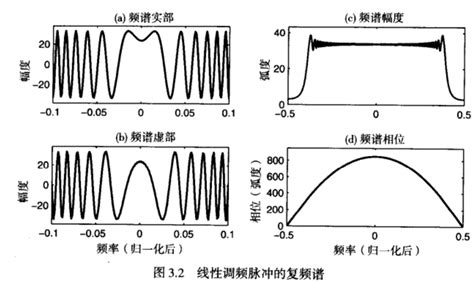 合成孔径雷达成像算法与实现 笔记 第三章 线性调频信号的脉冲压缩 合成孔径 脉冲压缩 csdn博客